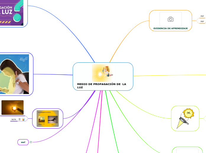 MEDIO DE PROPAGACIÓN DE LA LUZ - Mind Map